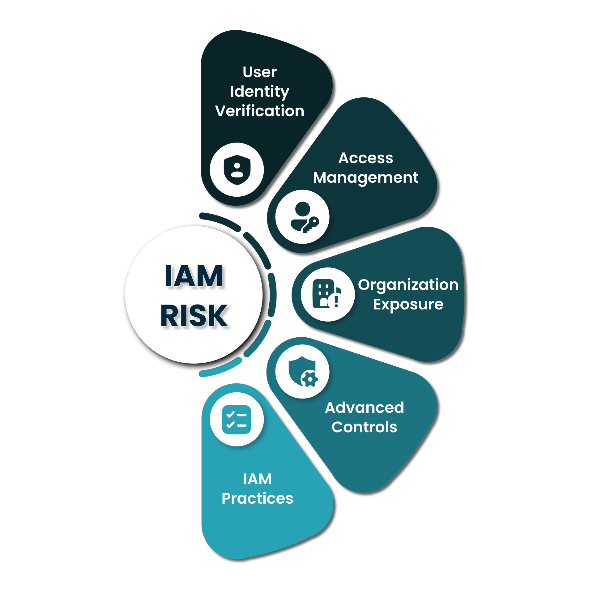 IAM Assessment - PureID